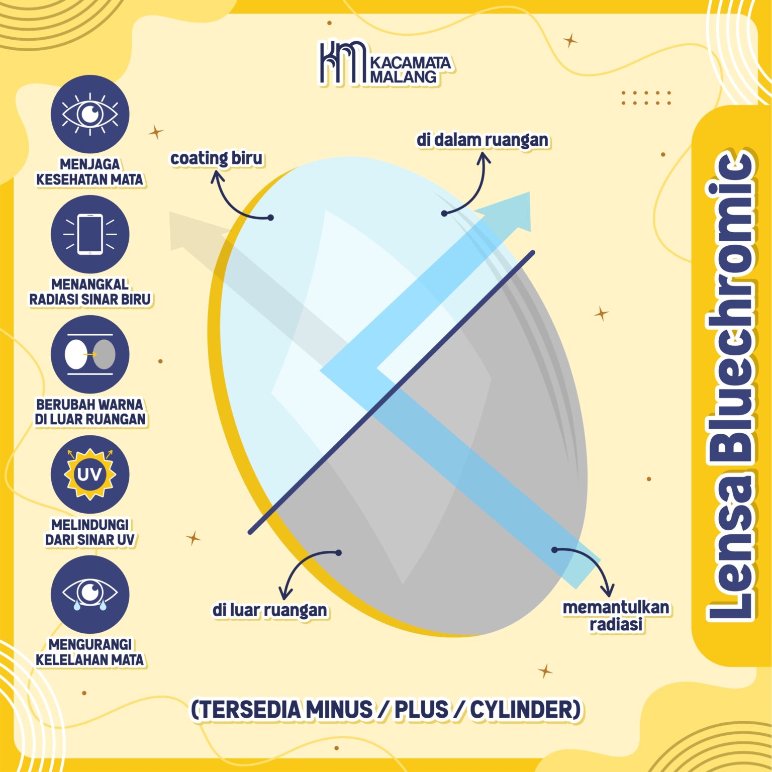 Apa Itu Kacamata Photocromic, Blueray & Bluechromic?